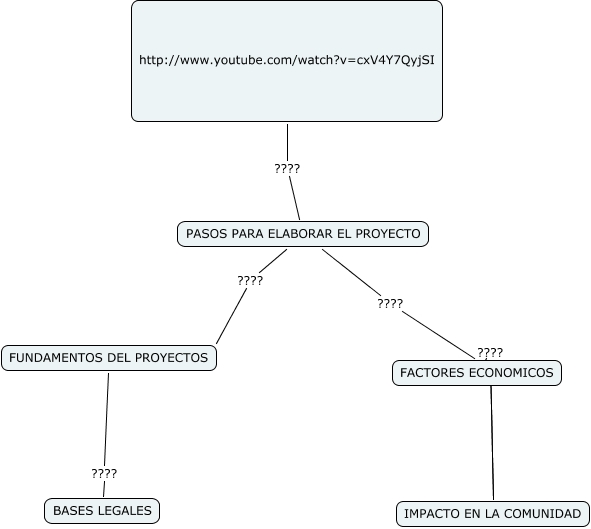 ELABORACION DE PROYECTO